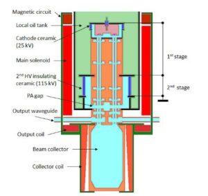 Efficiency frontiers for high RF power L-band Multi-Beam Klystrons ...