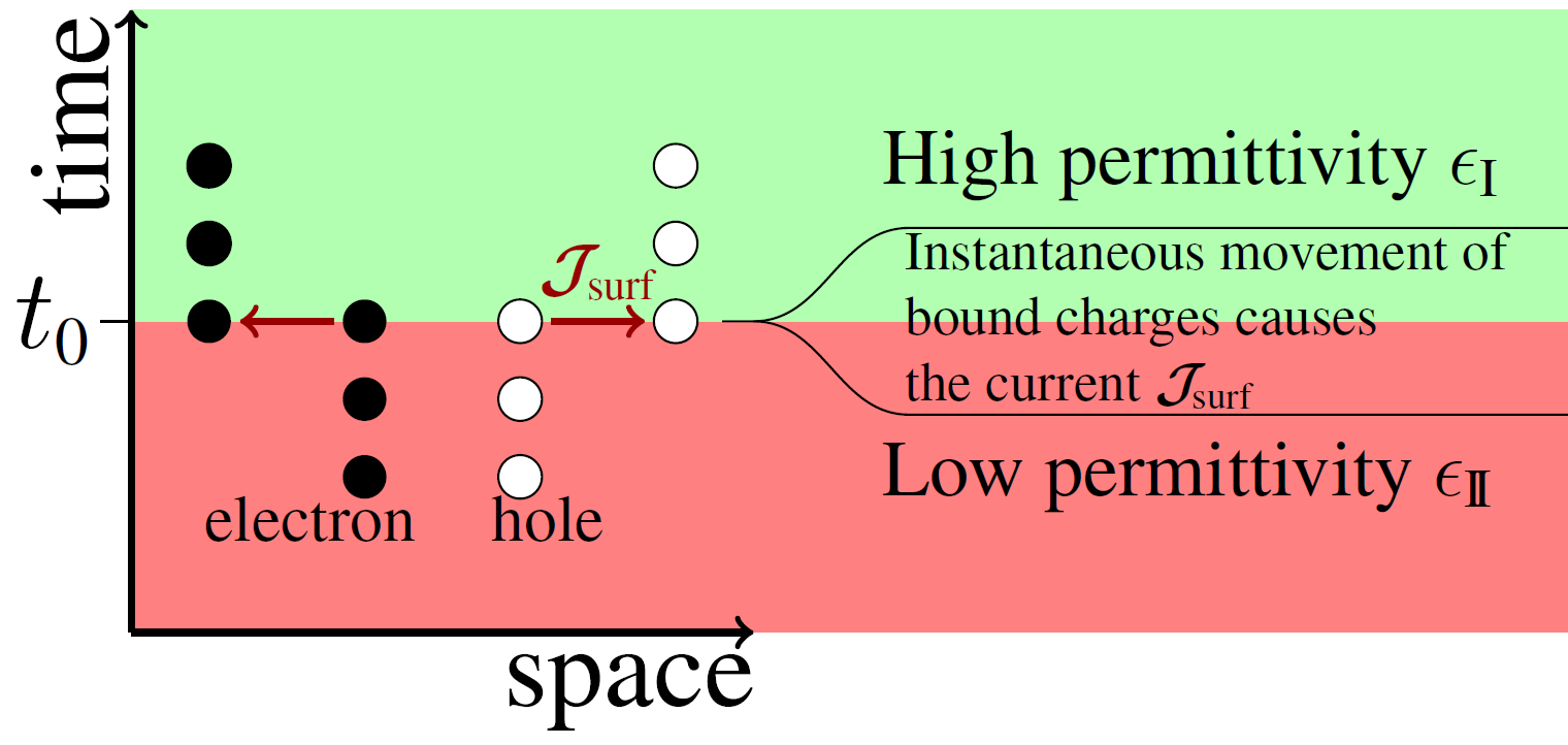 Time boundaries, black holes and axions - The Cockcroft Institute