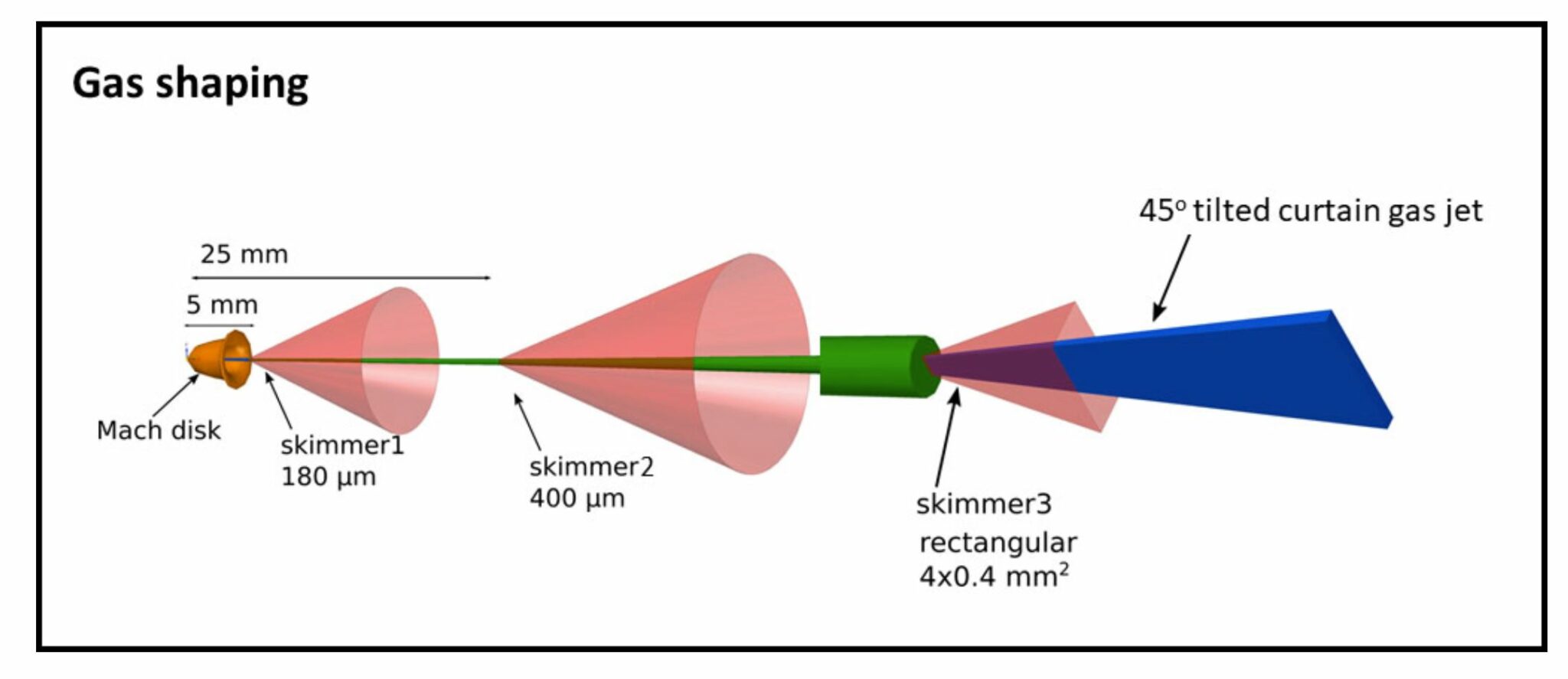 The Cockcroft Institute | Controlling a beam without touching it