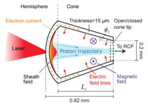 Energy selective focusing of laser-driven protons - The Cockcroft Institute